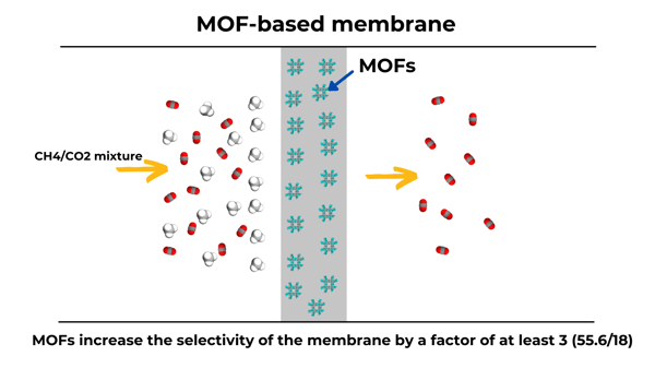 MOF-based membranes for biogas upgrading